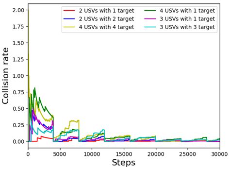 sensors free full text dynamic navigation and area assignment of multiple usvs based on