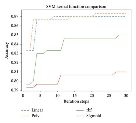 svm kernel function comparison download scientific diagram