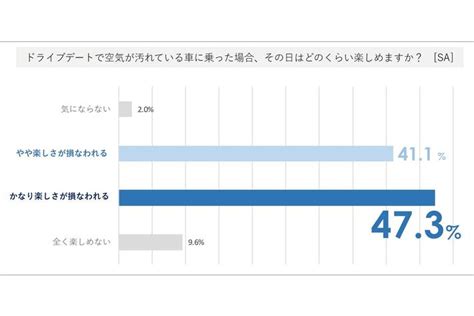 車内のニオイが蛙化現象を引き起こす車種やデートプランより車内環境が関係悪化のトリガーに 画像ギャラリー No 5 業界
