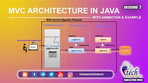 MVC Architecture Workflow In Java Explained In Easy Way Session 2