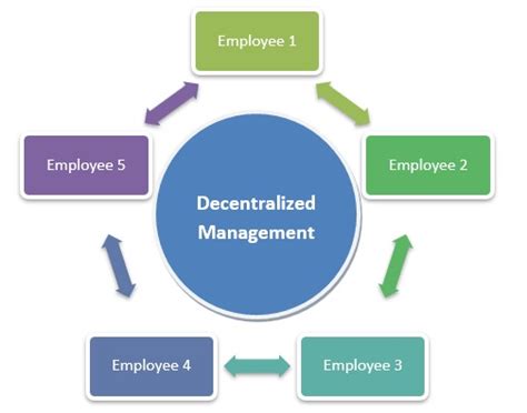 Decentralization In Management