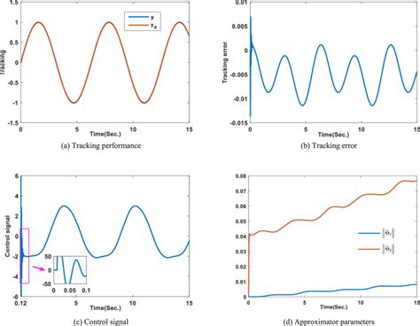simulation results of example 1 using fuzzy system download scientific diagram