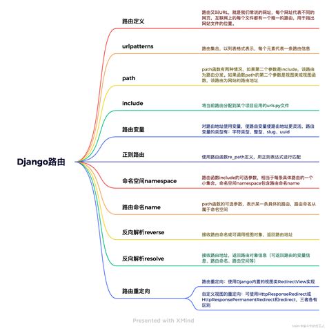 django思维导图 路由 django中path include csdn博客