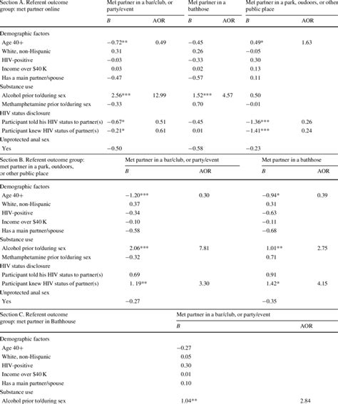 multinomial logistic regression contrasting characteristics associated