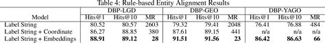 [pdf] entity alignment between knowledge graphs using attribute embeddings semantic scholar