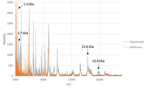 superposition of mass spectra from metabolites and proteins extracted download scientific