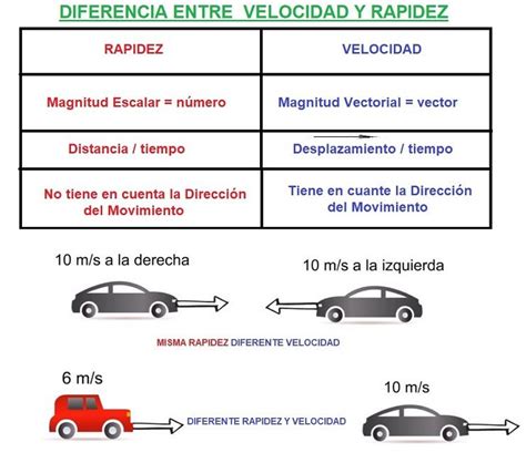 Diferencias Entre Velocidad Y Rapidez Cuadro Comparativo