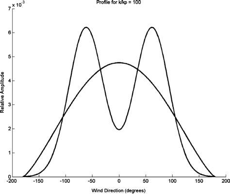 bimodal shape for the model spreading function as it approaches its download scientific diagram