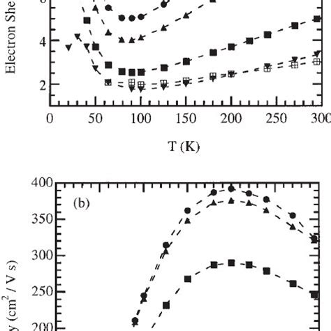 Temperature Dependence Of A The Sheet Carrier Density N H And