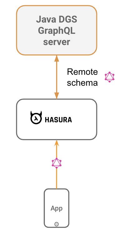 graphql server with java backend tutorial