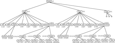 xml document annotated with prefix based labelling download scientific diagram