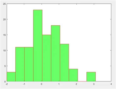 histogramme dans matlab delft stack