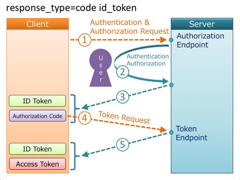 Openid Hybrid Flow Haravan Platform