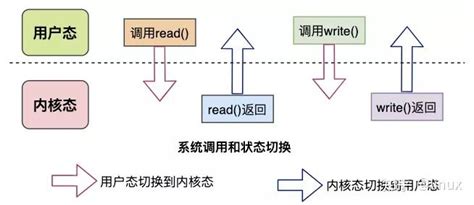 【linux】图文并茂 彻底搞懂零拷贝（zero copy）技术 知乎