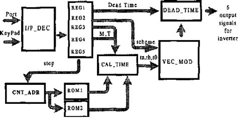figure 6 from fpga based ic design for 3 phase pwm inverter with optimized space vector