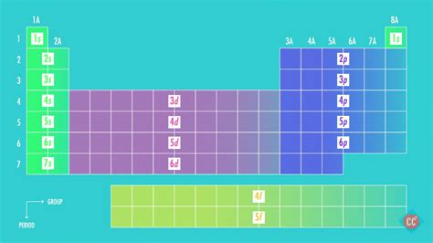 Ground State Electron Configuration Chart