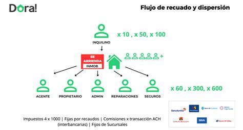 Tratamiento Contable De Ingresos De Las Inmobiliarias Dora