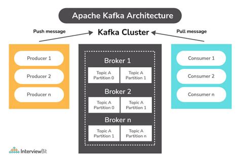 top kafka interview questions and answers 2024 interviewbit