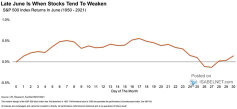 Isabelnet On Twitter Returns Historically Late June Tends To Be