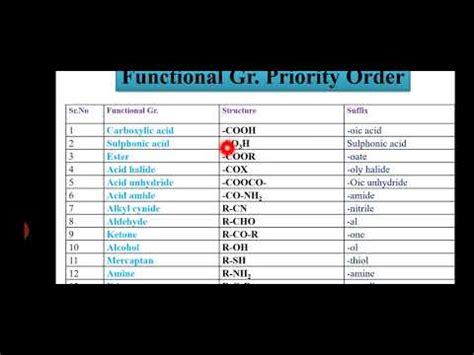 Functional Group Priority Order For Iupac Names Of Organic Compounds