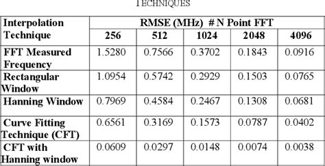 table i from performance comparison of fft based frequency estimation using different