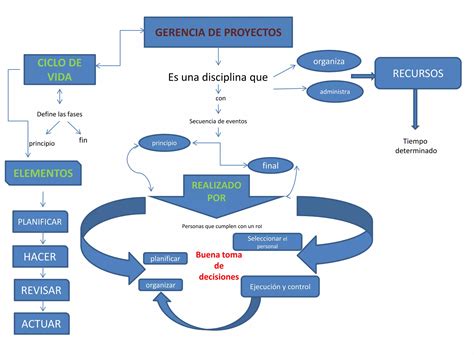 mapa conceptual gestión de proyectos PPT Descarga Gratuita