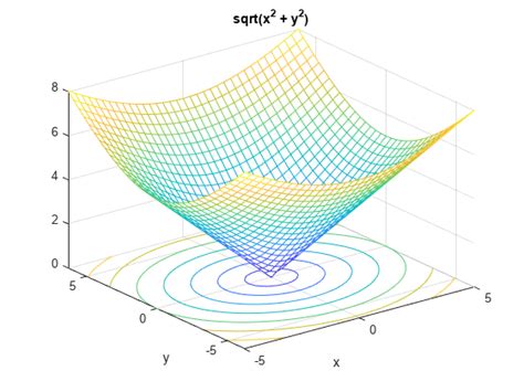 ezmeshc 권장되지 않음 간단히 사용할 수 있는 mesh contour 플로터 MATLAB MathWorks 한국