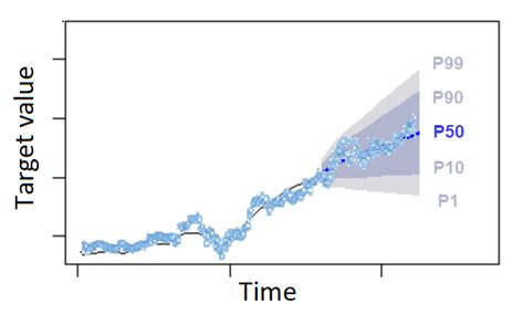 evaluating predictor accuracy amazon forecast