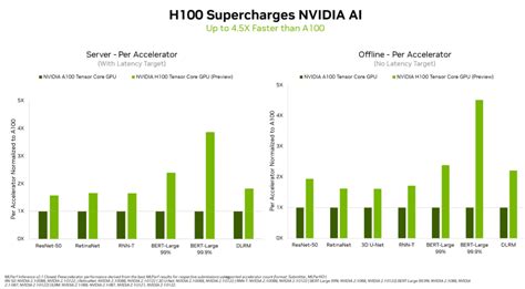 Nvidia Sets Performance Record With New Hopper H100 GPU Techzine Global