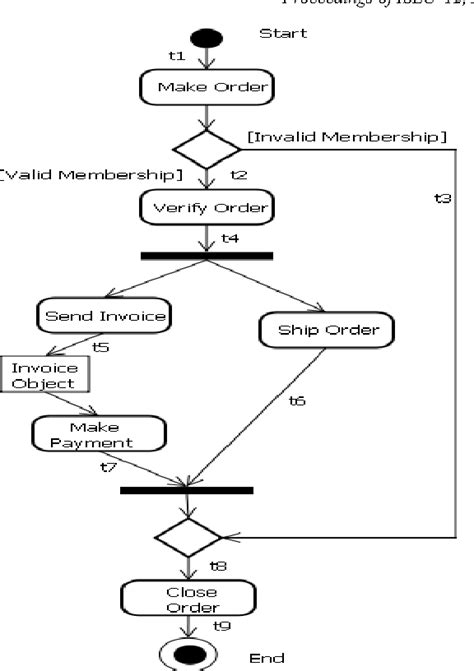 figure 1 from transition sequence exploration of uml activity diagram using evolutionary
