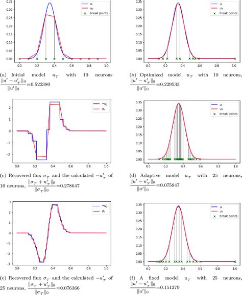 table 1 from adaptive two layer relu neural network ii ritz approximation to elliptic pdes