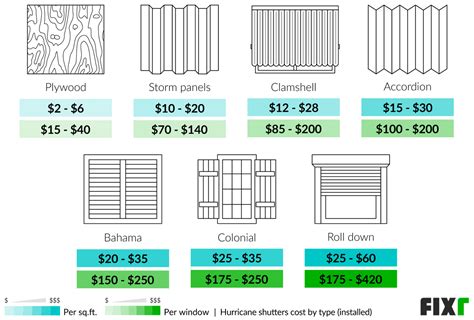 2022 Hurricane Shutters Cost Cost To Install Hurricane Shutters