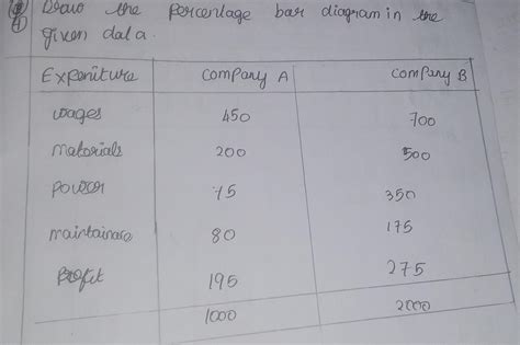 Draw The Percentage Bar Diagram In The Given Data In Business