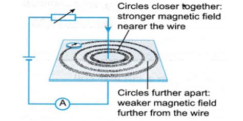 How Magnetic Field Around A Straight Conductor Carrying Current QS Study