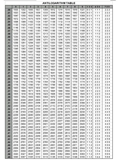 antilog table pdf
