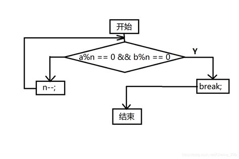 求最大公约数或最小公倍数 python计算num1和num2的最大公约数lcd csdn博客