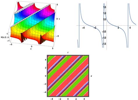 symmetry free full text modified exp function method to find exact solutions of microtubules