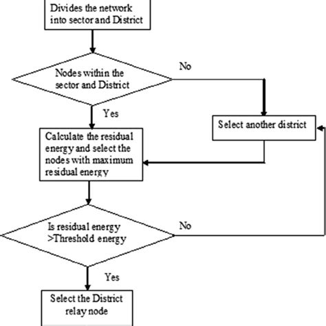 flowchart for district relay node selection download scientific diagram