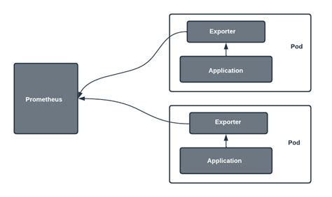Best Practices Using And Writing Prometheus Exporters Last