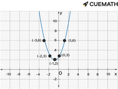 which is the graph of the function f x x2 2x 3