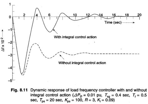 proportional plus integral control dynamic response