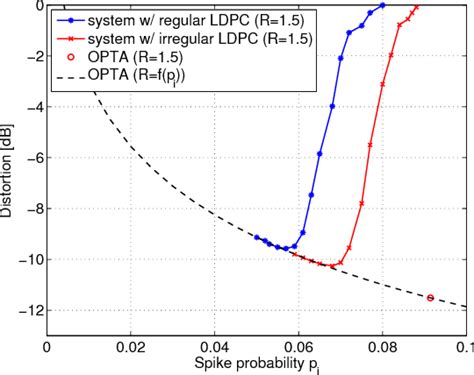 figure 1 from practical distributed source coding with impulse noise degraded side information
