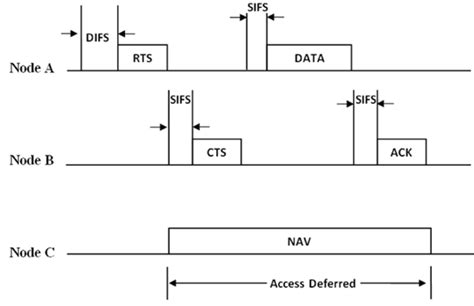 carrier sense multiple access collision avoidance csma ca download scientific diagram