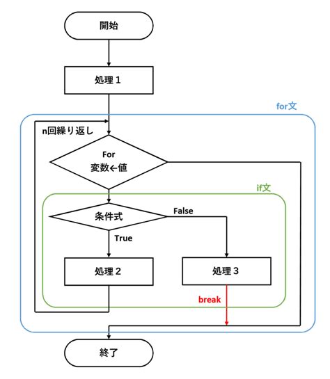 【python入門】for文の使い方（フローチャートで図解） ポテサラ