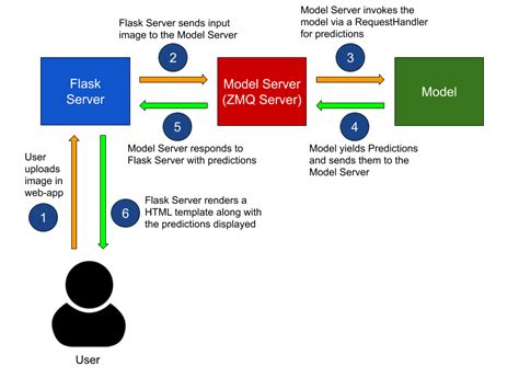 improving the performance of deep learning based flask app with zmq cloudxlab blog