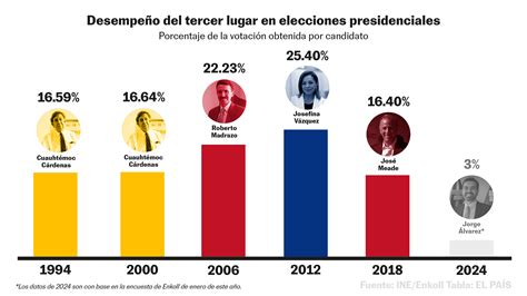 México se encamina a sus primeras elecciones presidenciales entre dos