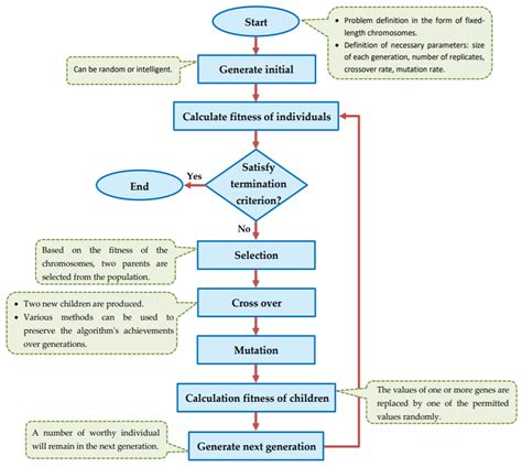 genes free full text mapreduce based parallel genetic algorithm for cpg site selection in