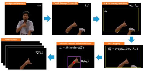 sensors free full text dynamic hand gesture recognition using 3dcnn and lstm with fsm