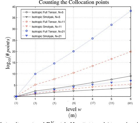 figure 2 from the analysis of a sparse grid stochastic collocation method for partial