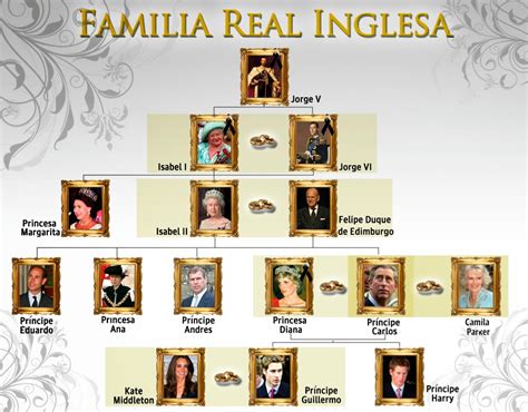 Me gusta y te lo cuento Árbol genealógico de los reyes de Gran Bretaña